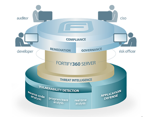 Fortify原始碼檢測工具-企業資安監測解決方案|資通電腦